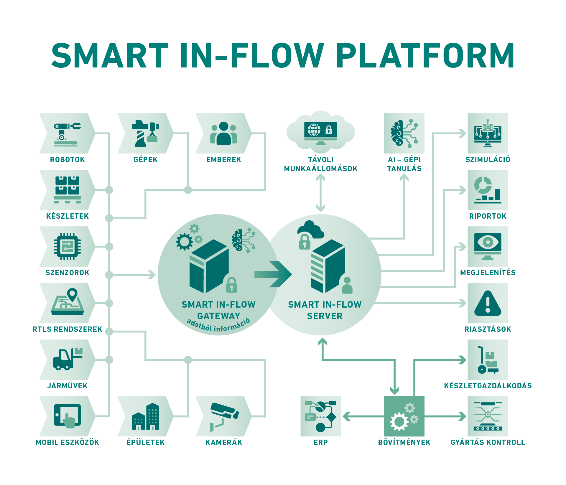 IoT Platform Megoldások - Bitotron